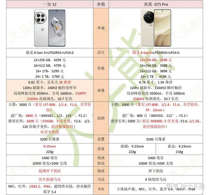 差不多的价位，真我GT5pro和一加12，哪个更值得买？ - 知乎