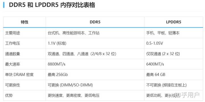 有不少人对笔记本电脑的DDR5内存与LPDDR5内存傻傻地分不清，它们究竟有什么不同，如何选？ - 知乎