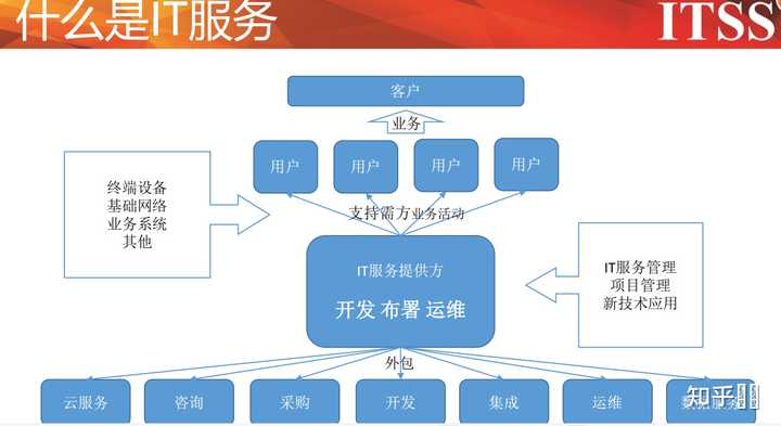 ITSS服务项目经理怎么报考？ - 知乎
