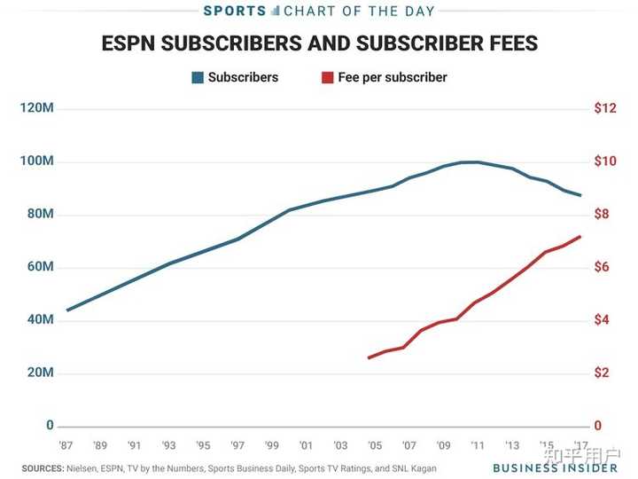 ESPN是怎么发展起来的？ - 知乎