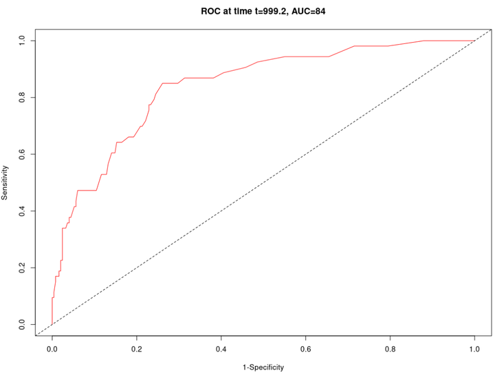 求问时间依赖的ROC曲线怎么做？ - 知乎