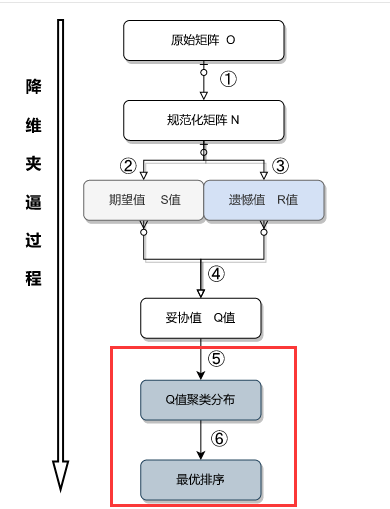 如何浅显易懂地解释Vikor算法？ - 知乎