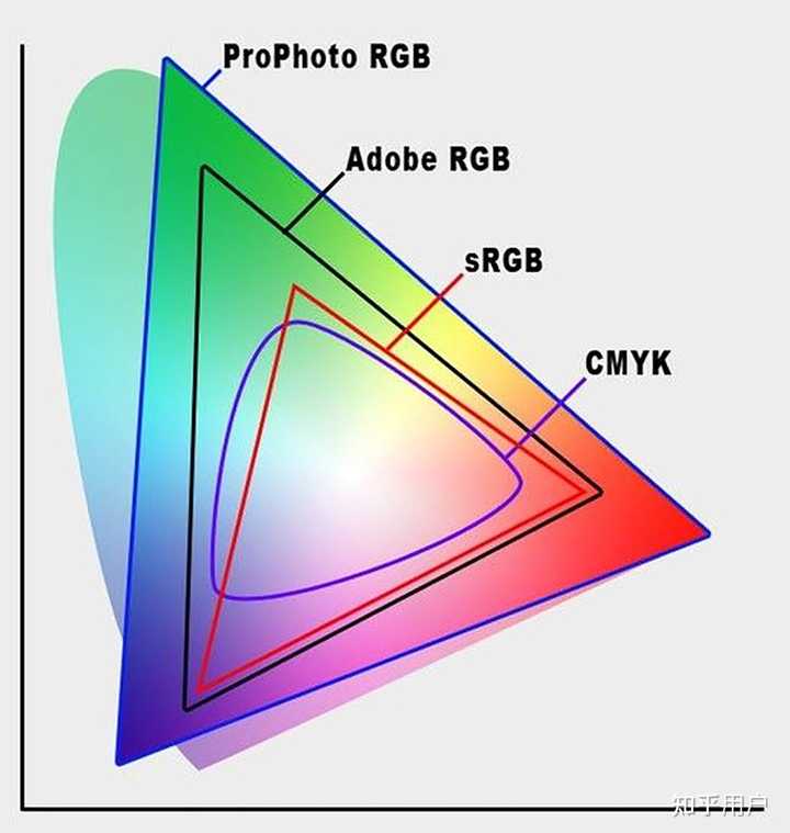 世界上(整个自然界)所有颜色都能用RGB组合而成吗？ - 知乎