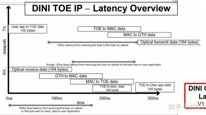 TOE（TCP/IP offload engine）的延迟是如何定义的？TOE延迟能低到什么程度？ - 知乎