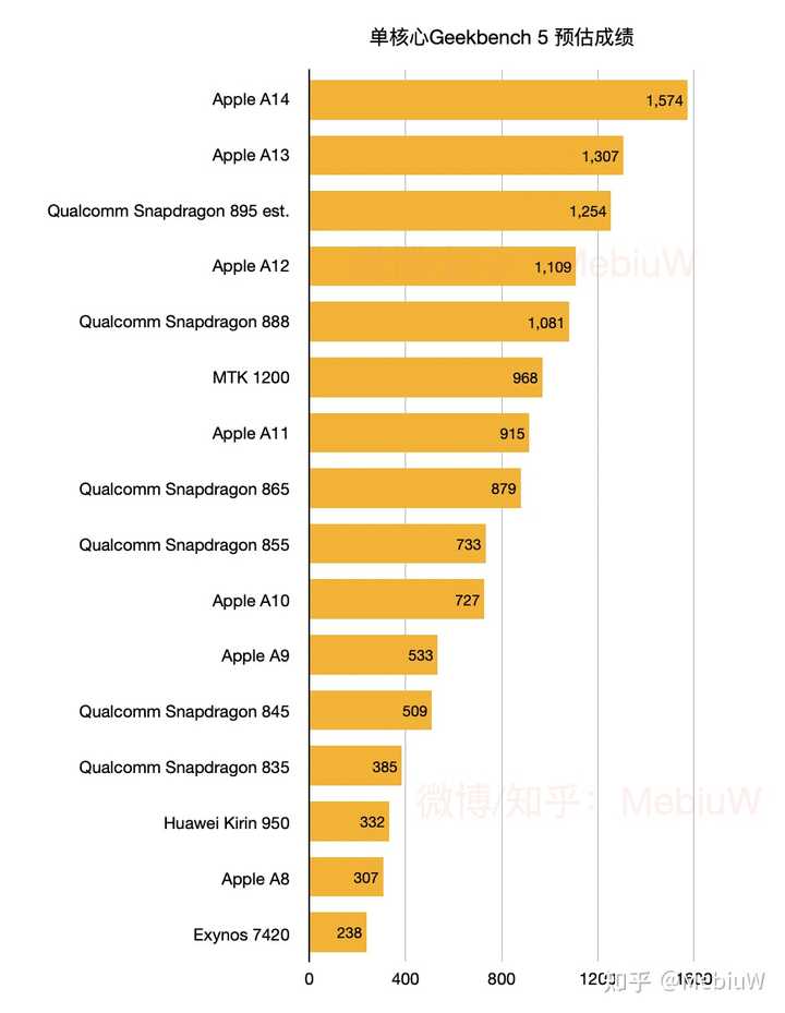 如何评价ARM v9公版Cortex-X2、Cortex-A710 和 Cortex-A510架构？ - 知乎