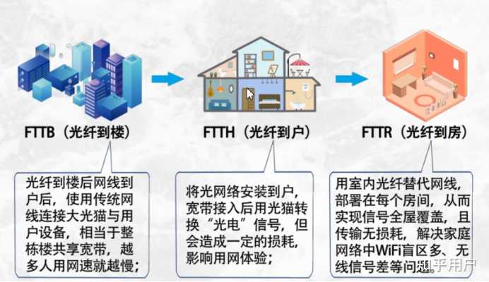 什么是 FTTR？ - 知乎