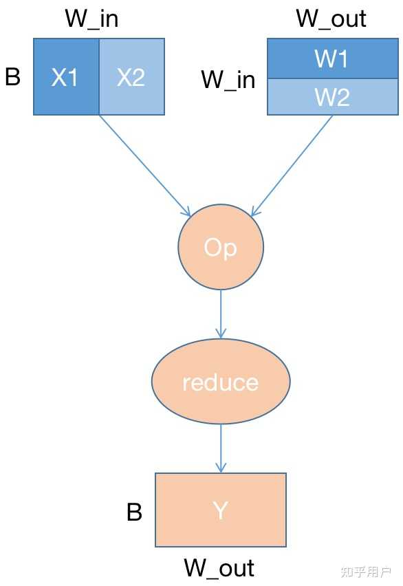 对大规模 model training 感兴趣，请问有相关推荐的文章吗？ - 知乎