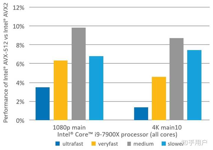 哪些游戏或者软件会用到 AVX2 和 AVX512 ，或者在什么情况下会用到? - 知乎