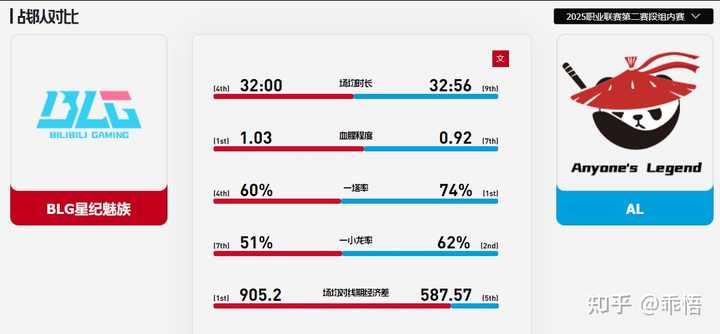 2025LPL第二阶段淘汰赛胜者组决赛BLG vs AL，这场比赛你更看好谁？ - 知乎