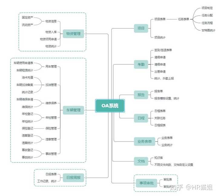 OA是什么？ - 知乎