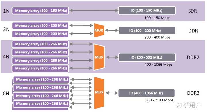 DDR4相对于DDR3提升了速率，主要是通过提升核心频率实现，还是通过引入bank group实现的？ - 知乎