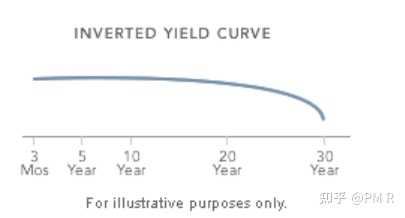 关于yield curve ， spot curve， forward cure的问题？ - 知乎
