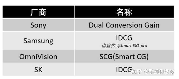DCG HDR和Stagger HDR的优缺点是什么？ - 知乎
