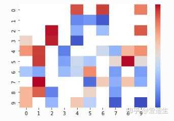 python sns 绘制热力图如何根据数值条件填充指定颜色？ - 知乎