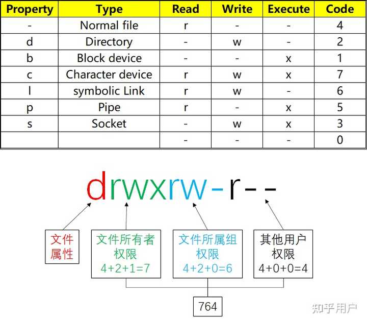 某文件的权限为d-rw-r-r--,用数值形式表示改权限，为什么是644? - 知乎