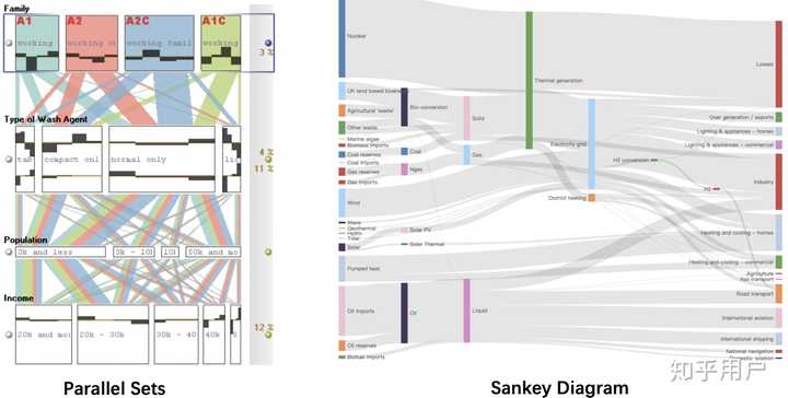 Parallel Coordinate (Parallel Sets) 和桑基图有何异同？ - 知乎