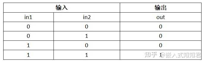 如何理解FPGA中LUT这东西？ - 知乎