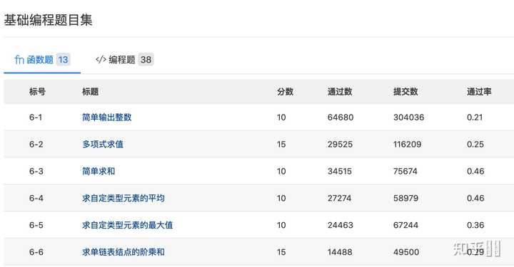 LeetCode按照怎样的顺序来刷题比较好？ - 知乎