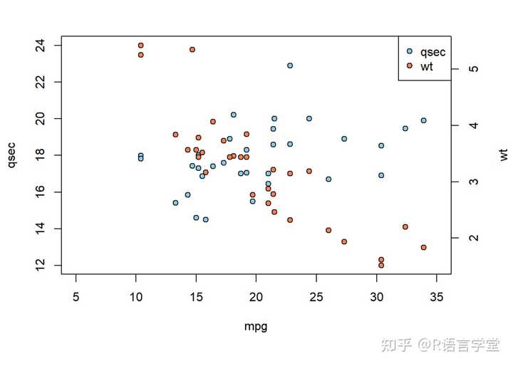rstudio将两个图放在同一坐标轴用什么函数？ - 知乎
