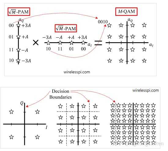 如何形象的理解什么是QAM，8QAM，16QAM，和载波对应关系如何？ - 知乎