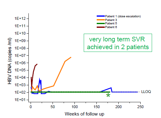 慢乙肝治疗新动向：REP 2139-Ca - 知乎