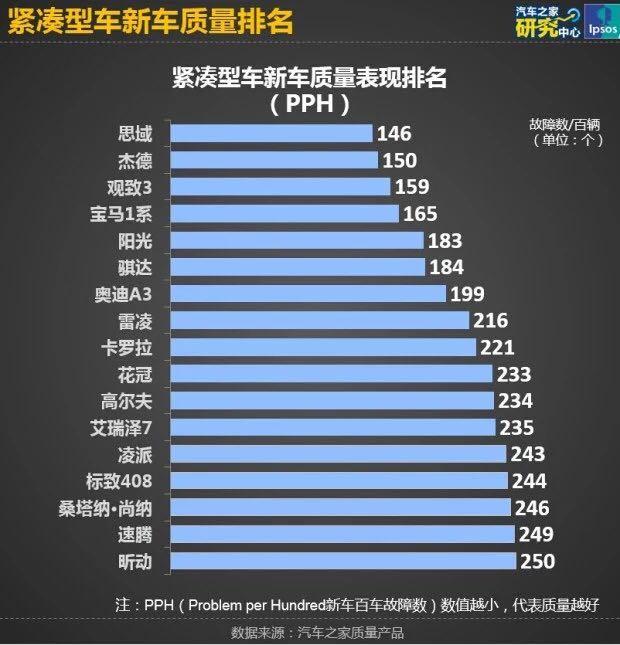 喜欢新速派，但担忧所谓第三代EA888（1.8T）和7速dsg（DQ380）组合可靠性，请教各位建议？ - 知乎