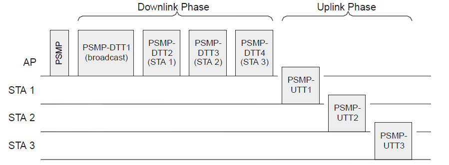 802.11协议精读11：节能模式（APSD，PSMP，SM Power Save） - 知乎