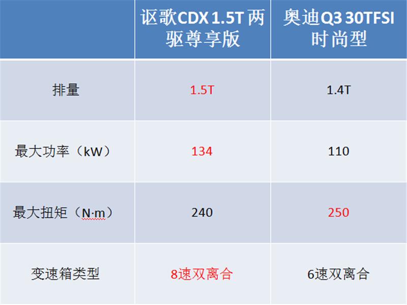 凭什么撼动元老？讴歌CDX VS奥迪Q3 - 知乎