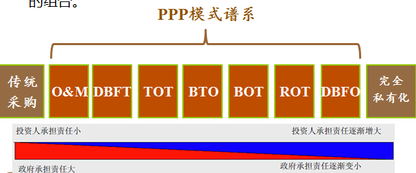PPP运作方式里面的O&M、 MC、 BOT、 BOO、 TOT和 ROT各有什么具体区别？ - 知乎