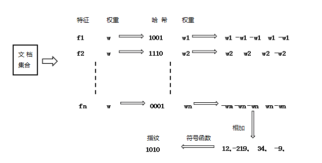 文本指纹算法和系统简述 - 知乎