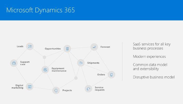 Dynamics 365 是什么？ - 知乎