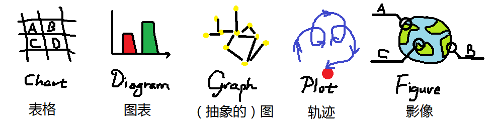 怎么区分 chart，diagram，graph，figure这几个词，都是图表的意思? - 知乎
