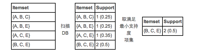 hash tree 在apriori 算法中是如何进行支持度计数的？ - 知乎