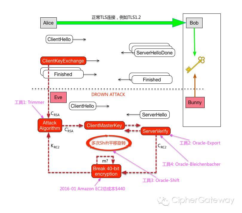 DROWN—TLS-SSLv2跨协议攻击分析 - 知乎
