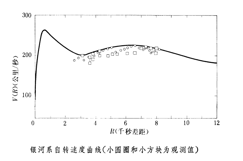 银河系的旋转速度是多少，靠近中心和边缘的角速度是否一致，最边缘的速度能有多少？ - 知乎