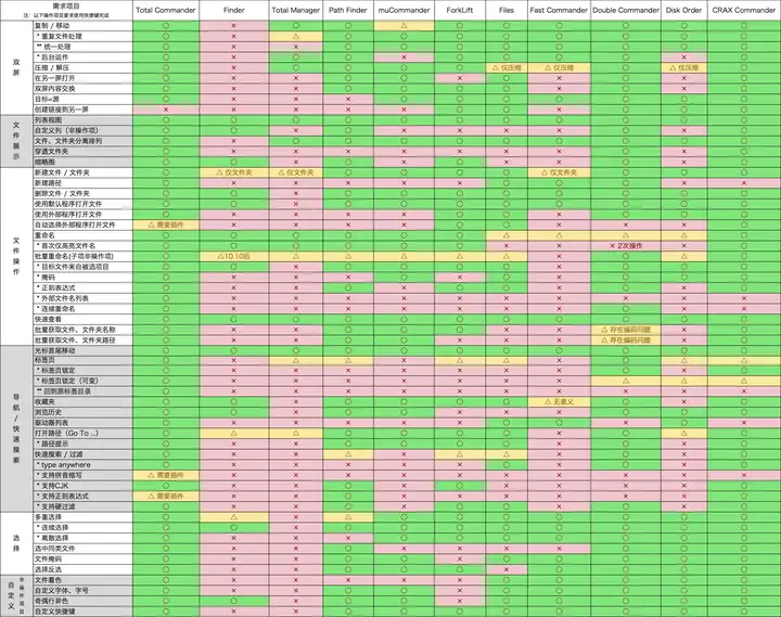 Mac 是否有类似 Windows 上 Total Commander 这样的应用？ - 知乎