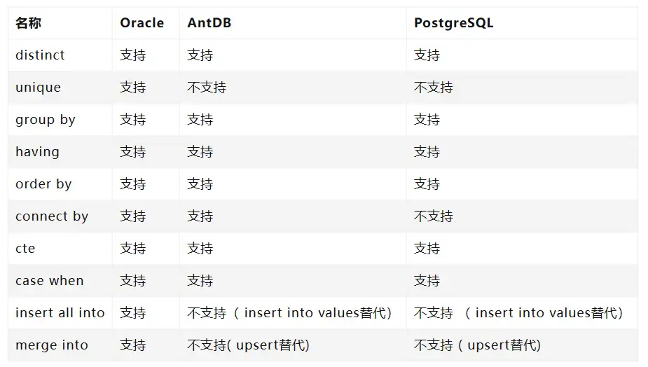 【AntDB数据库】AntDB数据库核心功能（二） - 墨天轮
