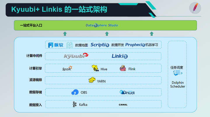 T3 出行 Apache Kyuubi Flink SQL Engine 设计和相关实践 - 网易数帆 - 博客园