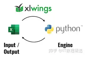 Python处理Excel是应该用xlrd和xlwt还是用pandas？ - 知乎