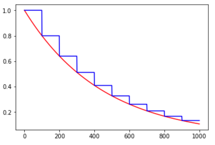 [tensorflow] Tensorflow中learning rate 调整+ decay奇技淫巧_训练加decay-CSDN博客
