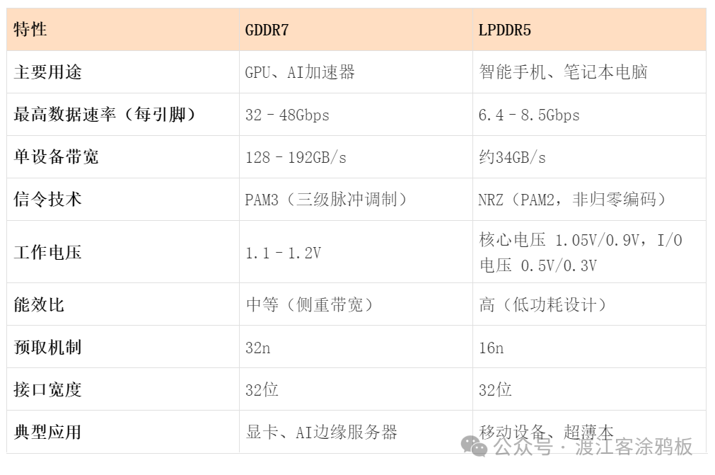 一文读懂GDDR7，与DDR、GDDR、GDDR6、HBM3、LPDDR5有啥区别 - 吴建明wujianming - 博客园