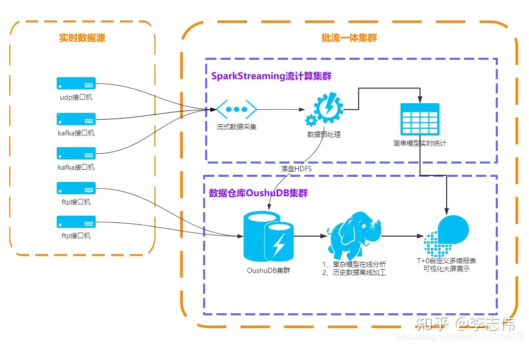 基于Kafka+SparkStreaming+OushuDB搭建批流一体大数据分析架构 - 墨天轮
