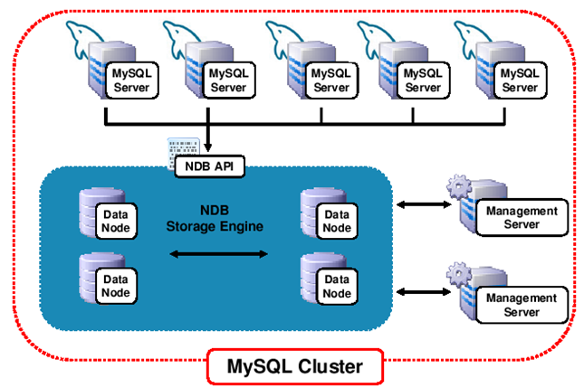 MySql集群模式_mysql集群模式 5台-CSDN博客