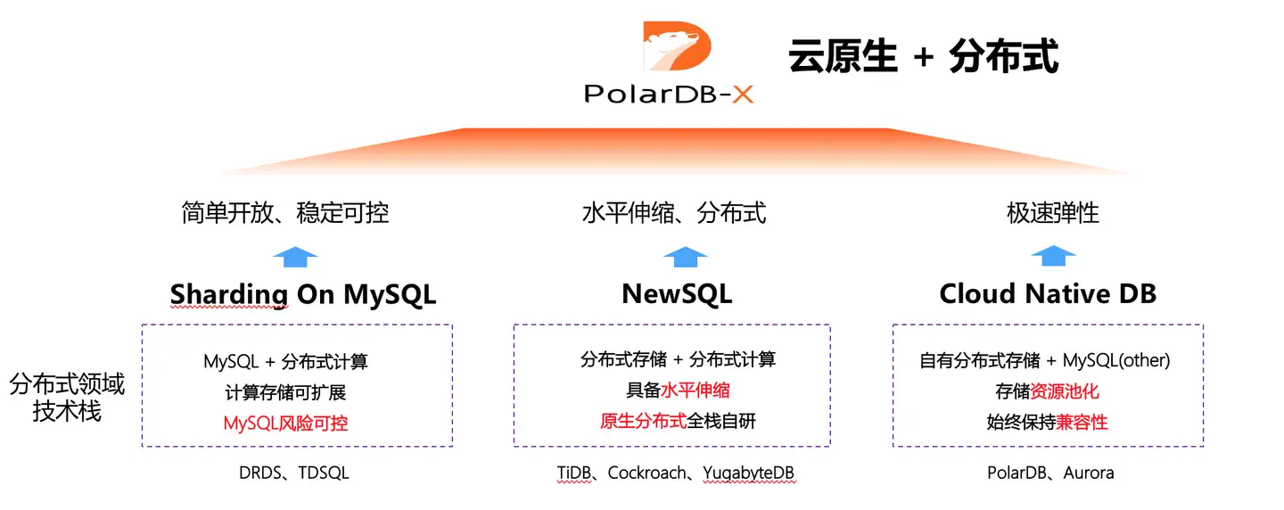 PolarDB-X 的诞生和发展 - 墨天轮
