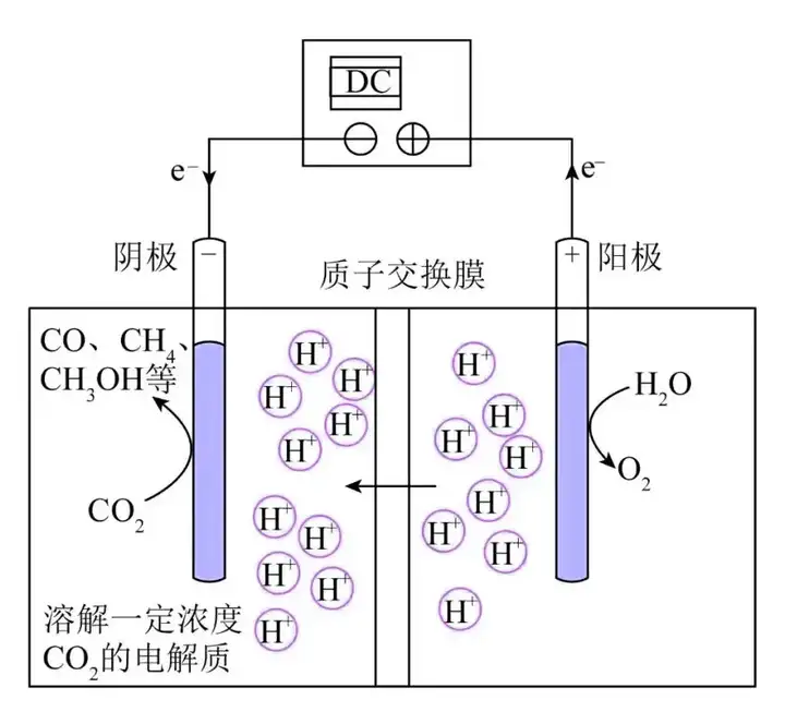 科学网—光催化co₂还原与电催化co₂还原的对比 肖楠的博文