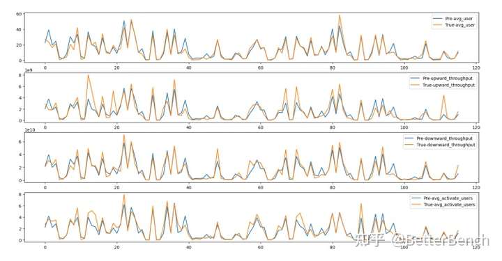 GitHub - BetterBench/2021-University-BigData-Challenge: 2021高校大数据挑战赛-智能运维中的异常检测与趋势预测 开源方案和论文