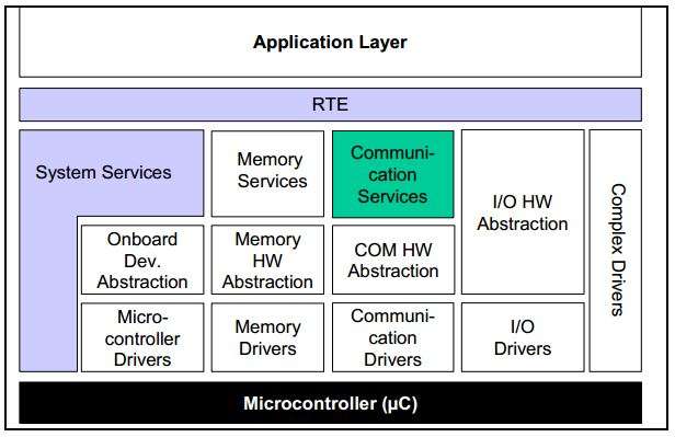 AUTOSAR_DCM&DEM(UDS&OBD) - 程序员大本营