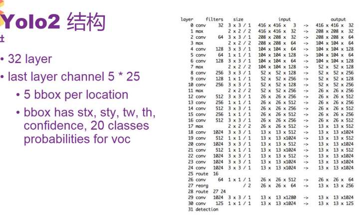 目标检测 Object Detection 算法汇集detection算法 Csdn博客 