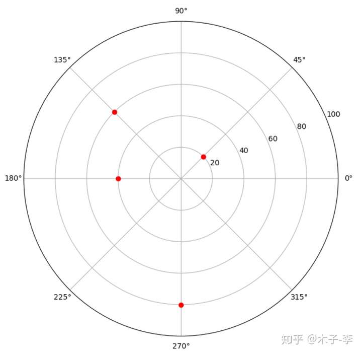 Python笔记—matplotlib雷达图matplotlibpyplot 画雷达图 Csdn博客