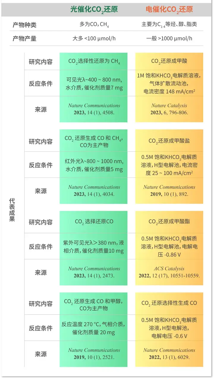 科学网—光催化co₂还原与电催化co₂还原的对比 肖楠的博文
